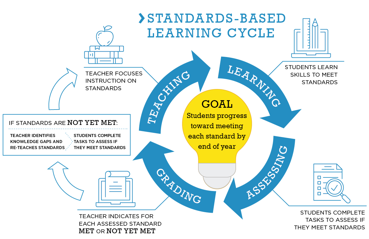 Learning Standards